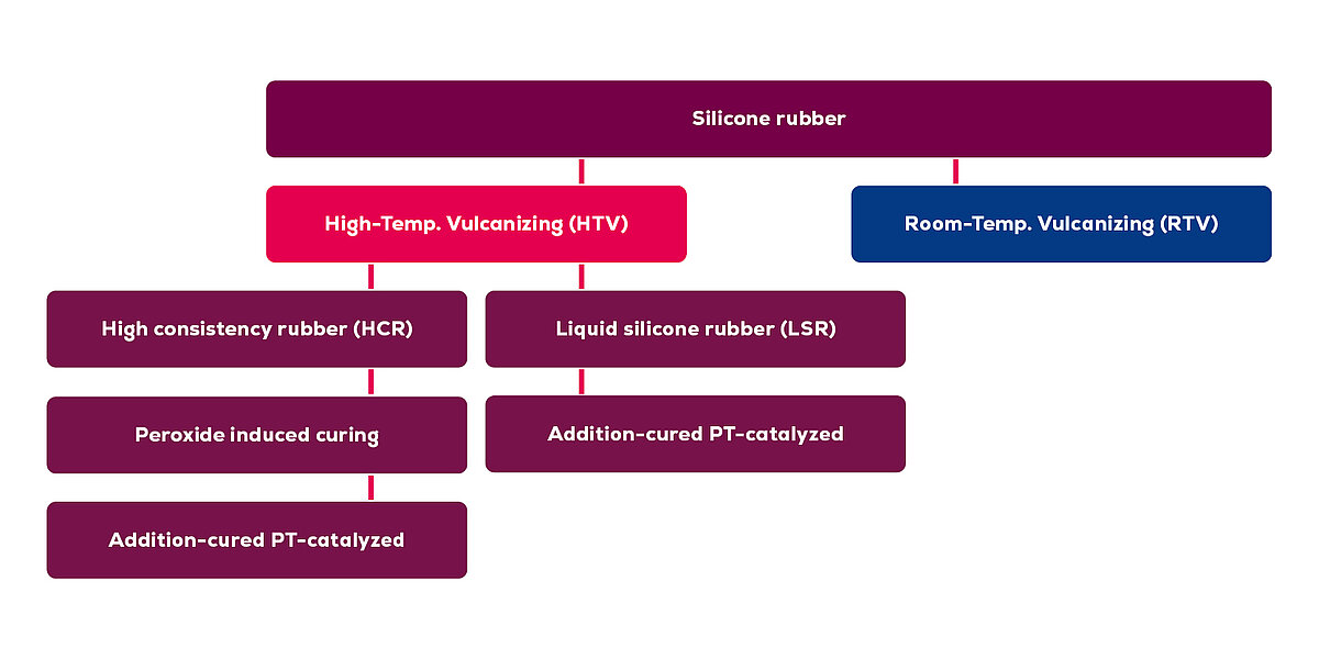 Silicone for clinical applications – RAUMEDIC