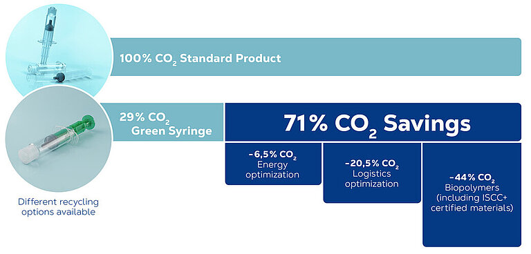 Redefining Syringes: Carbon Footprint Reduction with RAUMEDIC’s Green ...